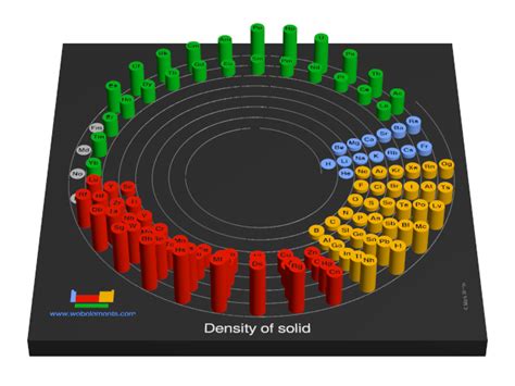 Periodic Table With Density