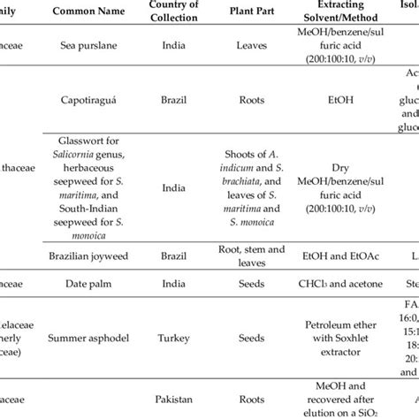 Workflow Summarizing The Main Techniques Used For Lipidomics Analyses Download Scientific