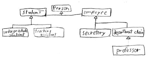 Reversing A Generalization Specialization Relationship And Missing An Download Scientific