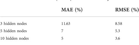 Table 1 From Effective Artificial Neural Network Based Wind Power