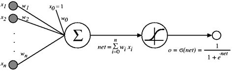 A Feed Forward Network With Sigmoid Unit Download Scientific Diagram