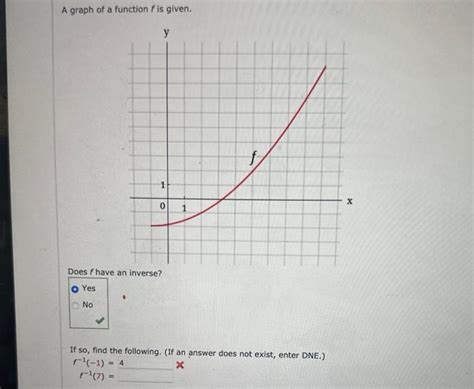 Solved A Graph Of A Function F Is Given Does F Have If So