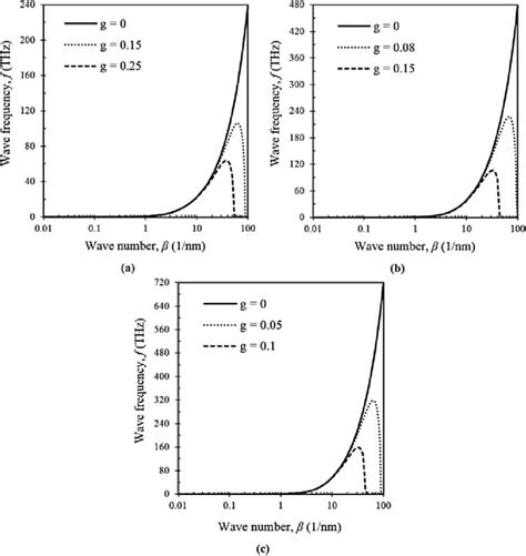 Variation Of Wave Frequency Versus Wave Number For Different Structural