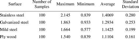 Coefficient Of Friction For Soybean Download Table
