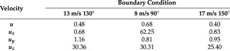 Reconstruction Error Of Absolute Velocity And Velocity Component