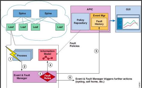 Cisco Aci Opsramp Documentation
