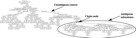 1 the complexity of a parse forest for a trivial java class with one