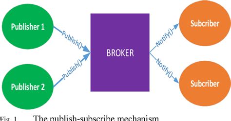 Figure 1 From Iot Communication System Using Publish Subscribe