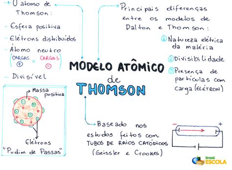 Mapa Conceptual De Modelos Atomicos