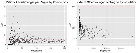 Statistical Analysis Demographic Data