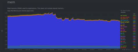 memory ram used by applications 0 00 values are not useful · issue 5574 · netdata netdata
