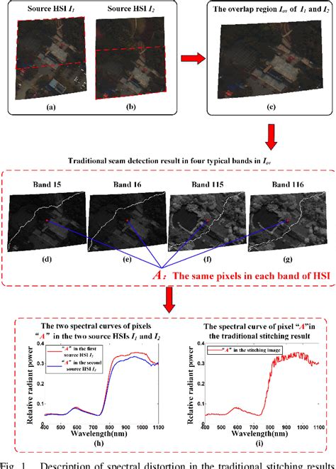 Figure 1 From Seamless Uav Hyperspectral Image Stitching Using Optimal