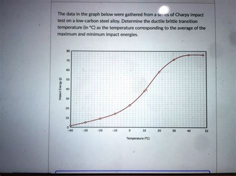 Solved The Data In The Graph Below Were Gathered From A Series Of Charpy Impact Tests On A Low
