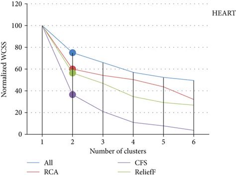 Validation Of Clustering For The Heart Dataset Download Scientific Diagram