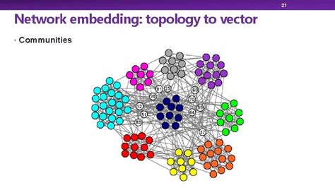 Perspectives And Outlook On Network Embedding And Gcn