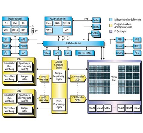 Anwendungsbeispiel Arm Cortex Smartfusion Fpga Vereint Prozessor Logikelemente Und Analog