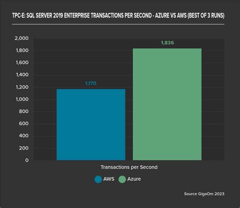 Microsoft Claims Sql Server Performs Better On Azure Than Aws Infoq