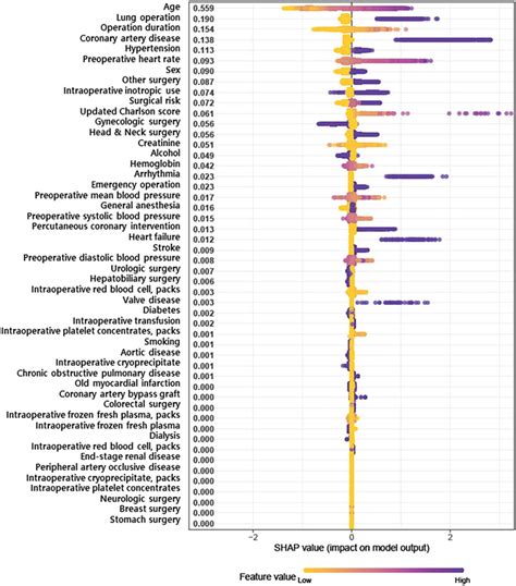 shapley additive explanations shap summary plot representing the