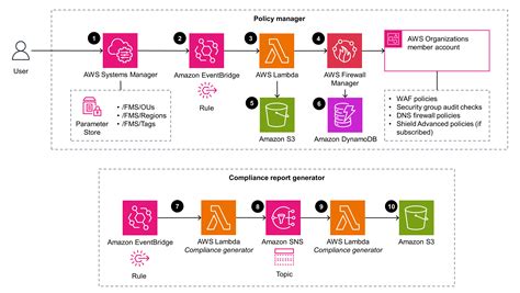 Automations For Aws Firewall Manager Aws Solutions Aws Solutions