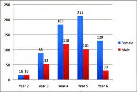 Numbers Of Pupils By Babe Year Group And Sex Download High Resolution Scientific Diagram