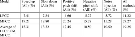 Comparison Of Increase In Accuracy For Lpcc And Mfcc Models Download Scientific Diagram