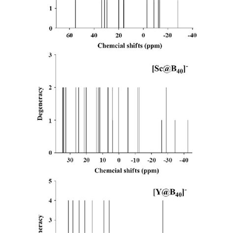 The Calculated 11 B Nmr Spectra Of B 40 0 4− And [m B 40 ] − Download Scientific Diagram