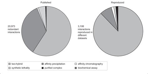The Yeast Interactome And The Amount Of Overlap A Pie View Of All Of