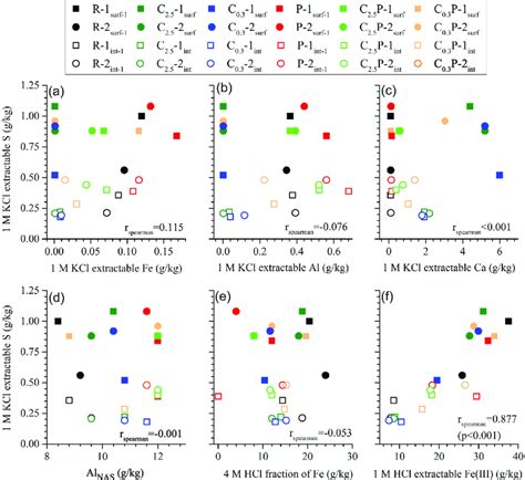 The Concentrations Of 1 M Kcl Extractable S Vs Those Of 1 M Kcl Download Scientific Diagram