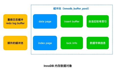 Mysql中缓冲池的作用是什么 开发技术 亿速云 Mysql中缓冲池的作用是什么 开发技术 亿速云