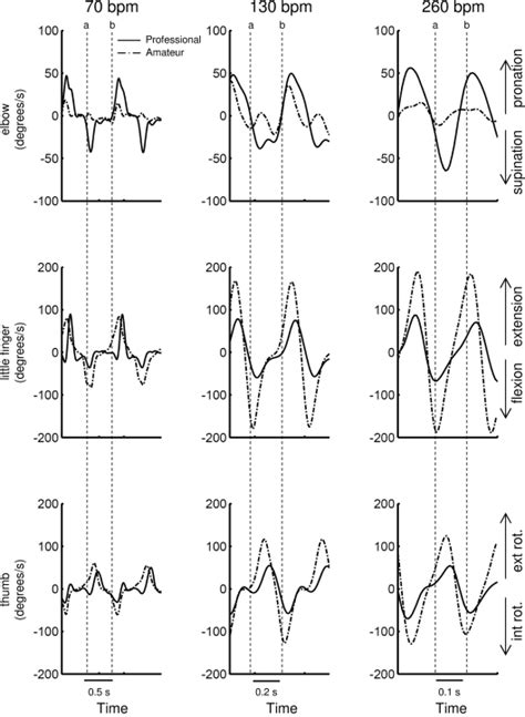 Time History Curves Of The Angular Velocity For Elbow Pronation And