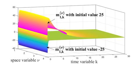 Finite Time Guaranteed Cost Controller For M ν 1 K And M ν 2 K With The Download Scientific