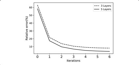 Total Relative Error Evolution For 3 And 5 Layers Discretizations
