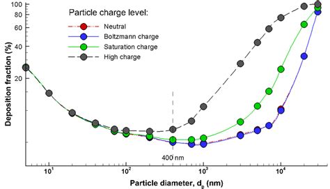 Comparison Of Deposition Fraction As A Function Of Particle Size Under Download Scientific