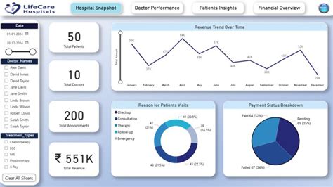 Powerbi Dataanalytics Businessintelligence Healthcareanalytics Datavisualization Mysql