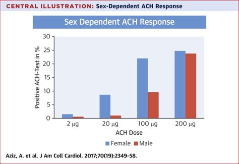 心绞痛和冠状动脉通畅患者血管舒缩功能的性别差异 Journal Of The American College Of Cardiology X Mol