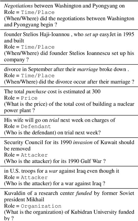 Figure 1 From Event Extraction As Machine Reading Comprehension Semantic Scholar