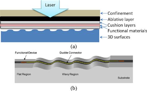 Schematic Setup Of Laser Dynamic Forming Process To Manufacture
