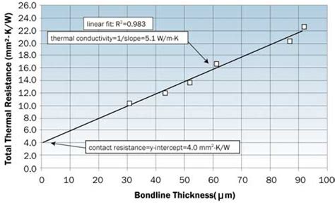 Flash Diffusivity Method A Survey Of Capabilities Electronics Cooling