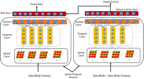 Spatial‐temporal Memory In The Role And Mutual Activity Recognition