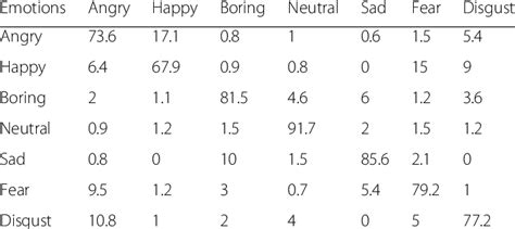 Emotional Confusion Matrix Of Emo Db Download Table