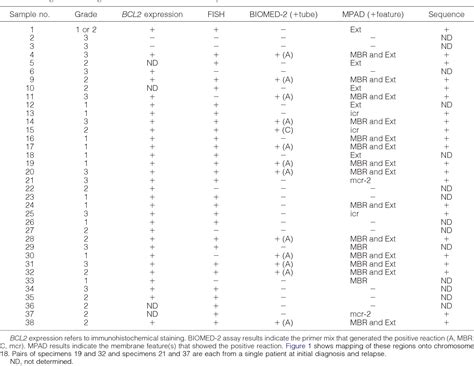 table 1 from demonstration of array based analysis for highly