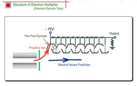 Electron Multiplier