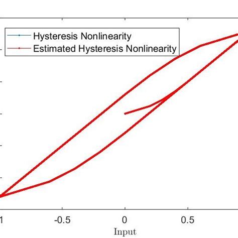 The Hysteresis Loop Obtained By Plotting V Versus U And The Estimated Download Scientific