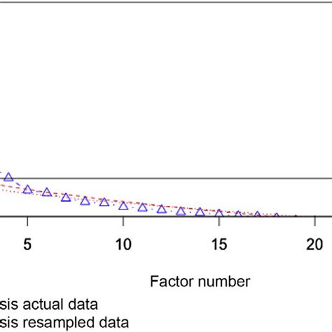 Parallel Analysis And Scree Plots Figure 1 Confirmed A Four Factor