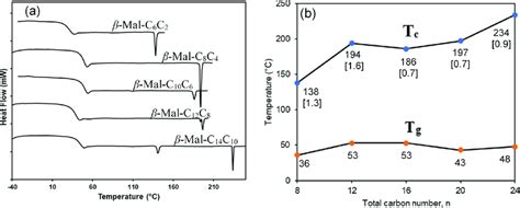 A Dsc Thermograms With Baseline Correction For Dry β D Maltosides At Download Scientific