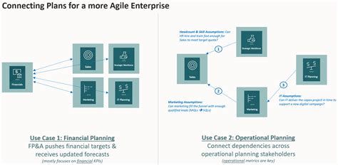 Oracle Use Case Scenarios