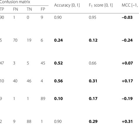 Pdf The Advantages Of The Matthews Correlation Coefficient Mcc Over F1 Score And Accuracy In