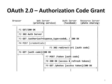 Ppt Sip Oauth Powerpoint Presentation Free Download Id2438456