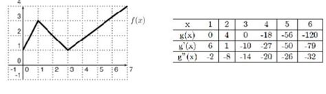 Solved Use The Graph Of The Function F And The Table Of Chegg