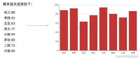 Echarts开源可视化库学习二常用图表的实现与效果头歌平台echarts可视化教程二第1关 Echarts中柱状图的绘制 Csdn博客